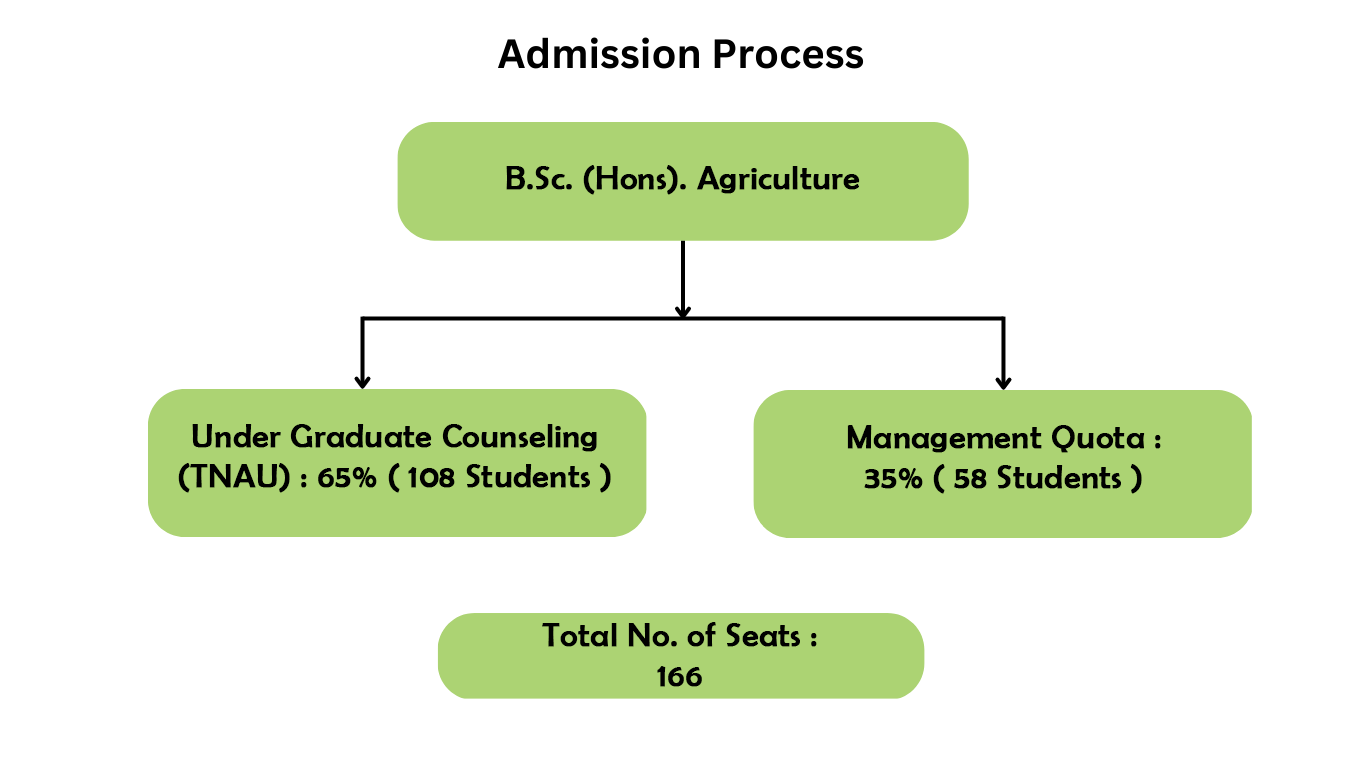 IIAT- Imayam Institute of Agriculture